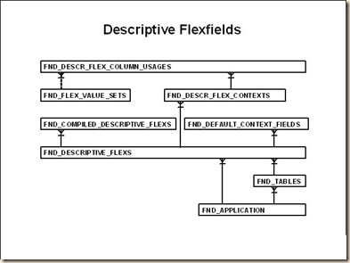 Technology Blog: Descriptive Flexfields